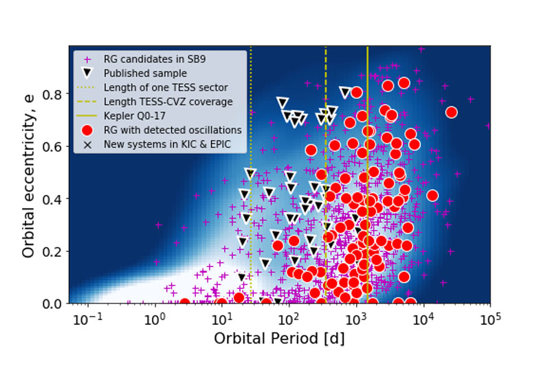 Good vibrations of red giant stars - Institute of Physics